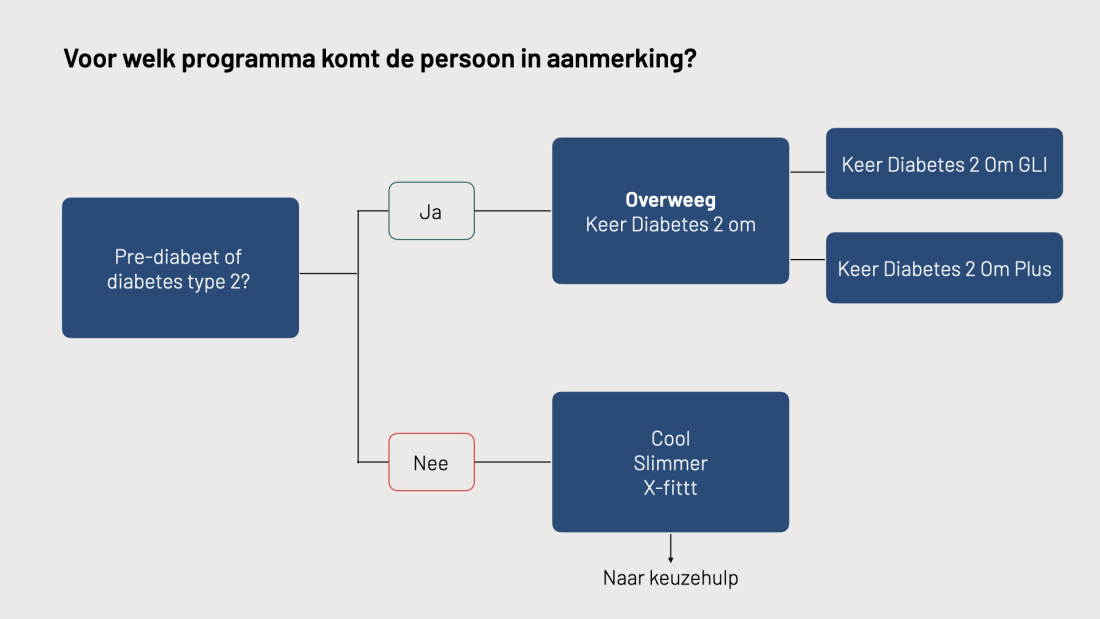 Gecombineerde leefstijl interventie (GLI) - Amstelland Zorg
